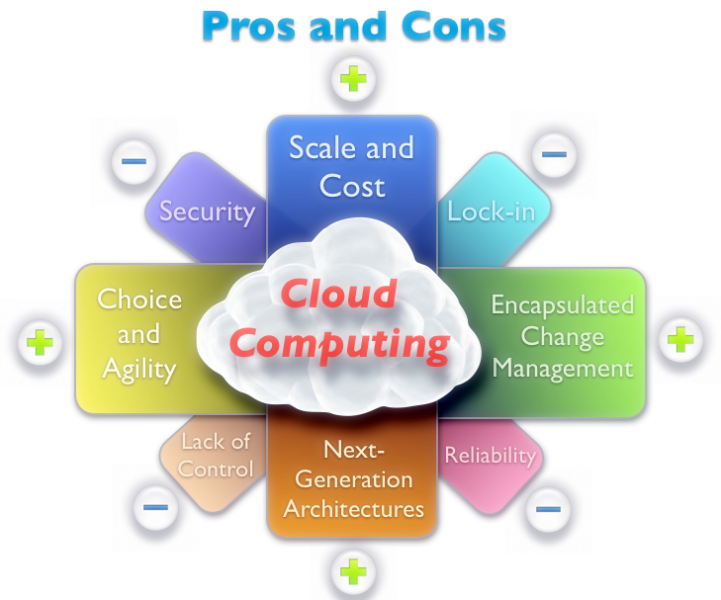 Cloud Computing and its Pros and Cons - Techyv.com